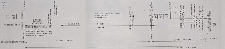70 Weeks of Daniel Chart (1971) | Faith Assembly Church